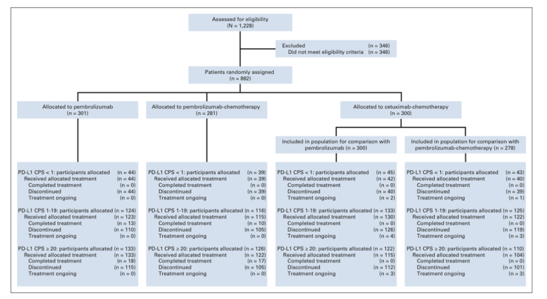 R/M HNSCC患者PD-L1表达情况是否影响帕博利珠单抗疗效？——基于KEYNOTE-048的事后效力分析_研究_化疗_治疗