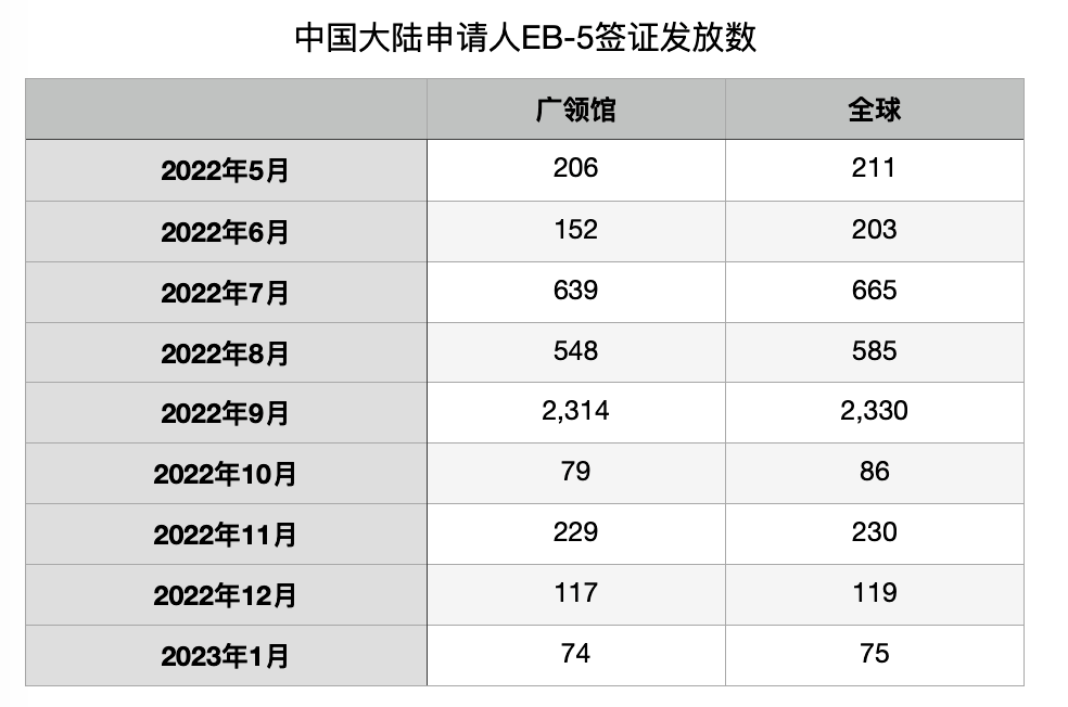 无排期的美国EB-5到底有多火？这几组数据告诉你……_项目_Extell_签证