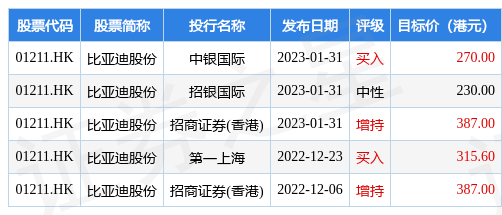 比亚迪股份(01211.HK)：股东融捷投资控股解除质押137.68万股_评级_公司_数据