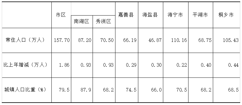 海宁到底有多少人？官方数据来了→_人口_变动_全市
