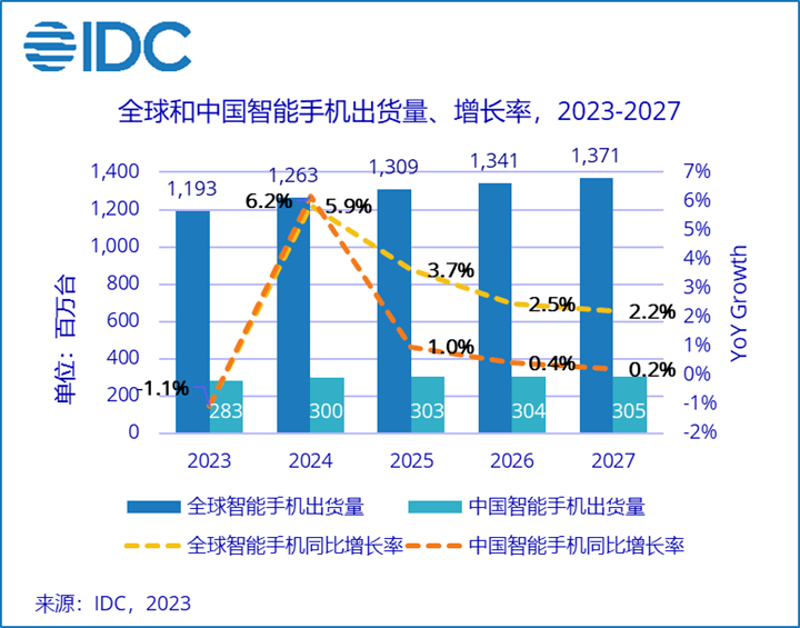IDC：2023年全球智能手机市场出货量将低于12亿台 同比下降1.1%_中国_渠道_影像