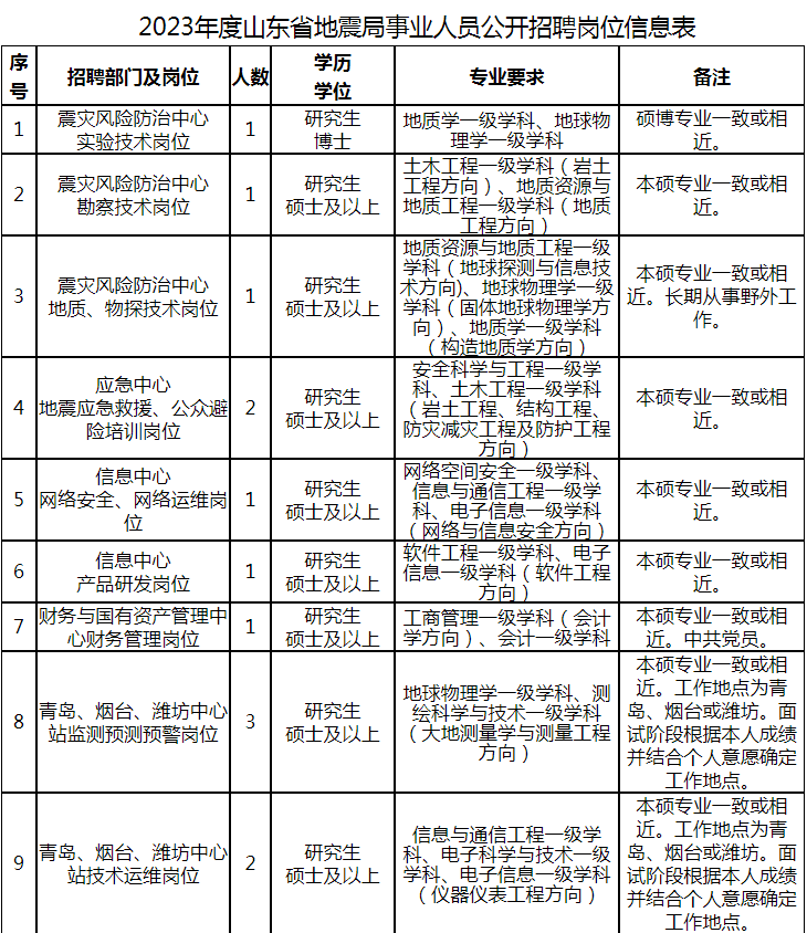 101人，山东这些省属事业单位招聘岗位面向社会人数