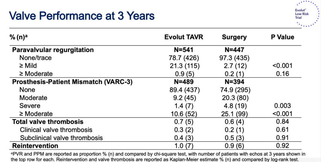 ACC热评丨TAVR 3年表现始终如一，李捷教授解读Evolut低风险试验的3年结果_患者_研究_瓣膜