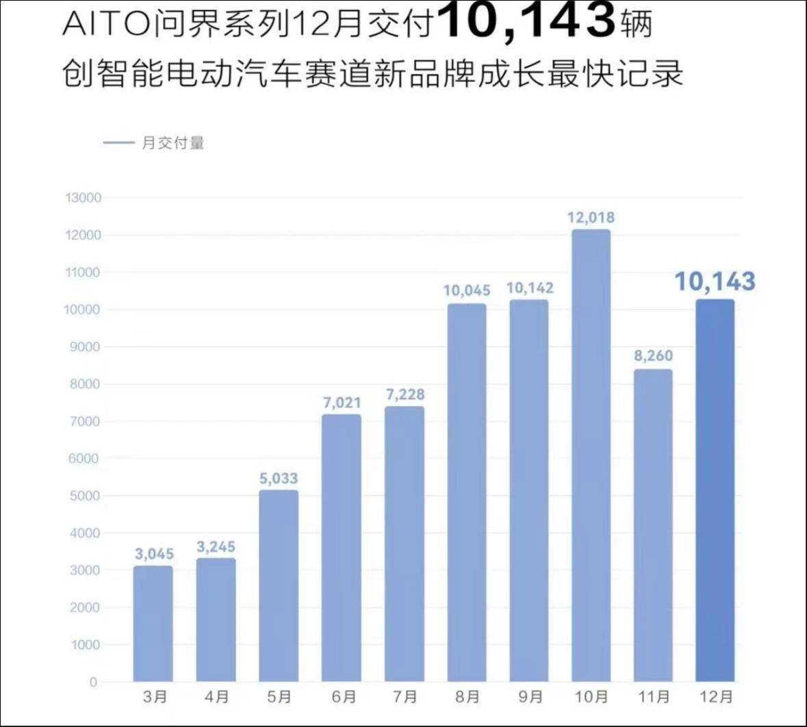 “AITO问界”更名“HUAWEI问界”，拯救下滑的销量？| 钛媒体焦点_搜狐汽车_搜狐网