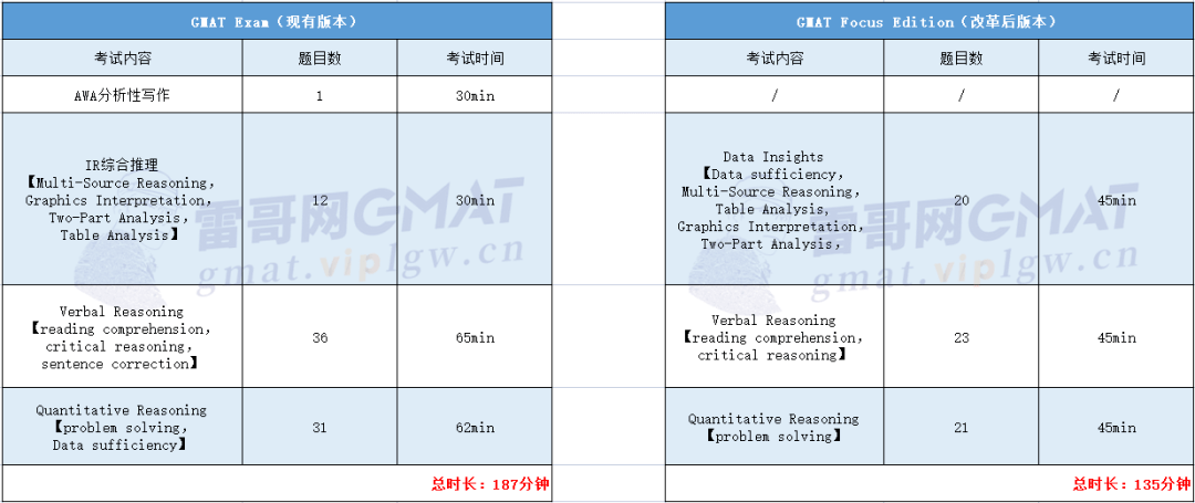 官宣 | 新版 GMAT考试将于下半年正式开放！24fall考生如何应对？_备考_版本_Focus