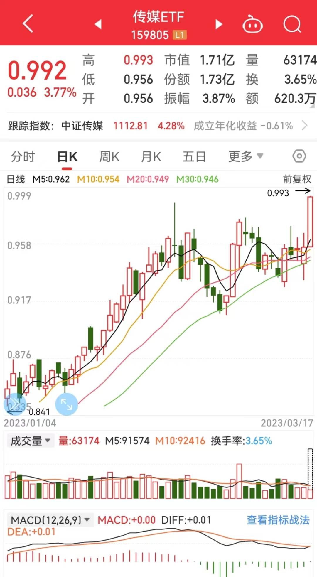 传媒板块表现吸晴，传媒ETF（159805）涨幅超3%_涨超_经济_数字