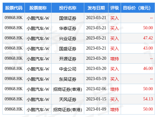 里昂：下调小鹏汽车-W(09868.HK)目标价至45元 维持“买入”评级_投资_数据_内容