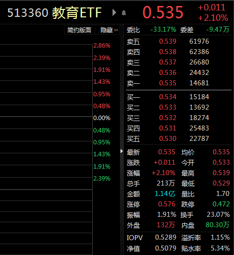 ETF观察丨算力概念股持续走强，拓维信息涨停创阶段新高，教育ETF（513360）溢价率超1%_建设_数字_技术