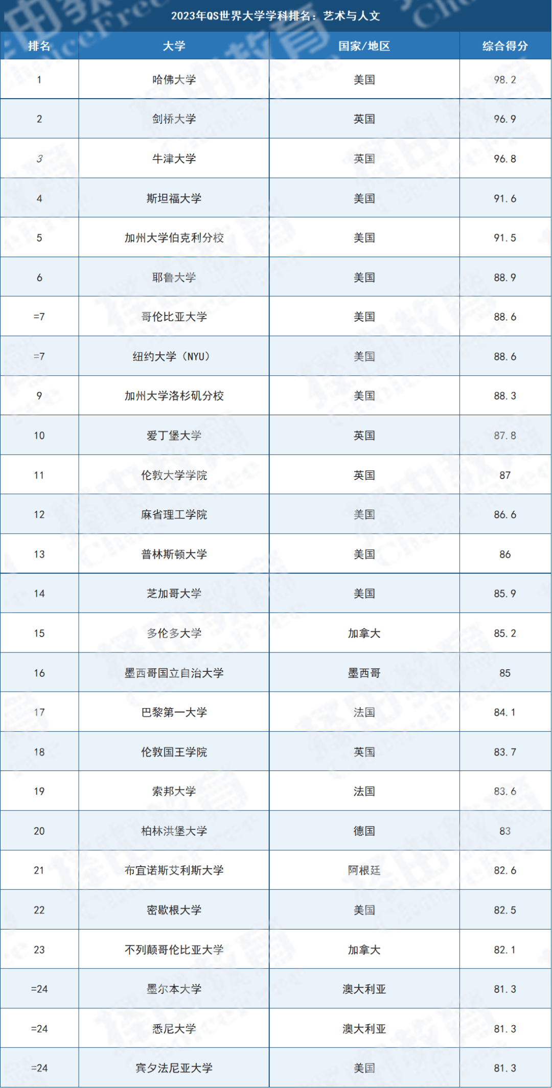 最新！2023年QS学科排名新鲜出炉，亮点都总结在这了！_大学_研究_世界