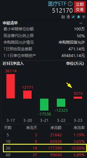 资金再度涌入！医疗ETF（512170）单日资金净申购3200万元，融资余额维持高位_投资_内容_预测