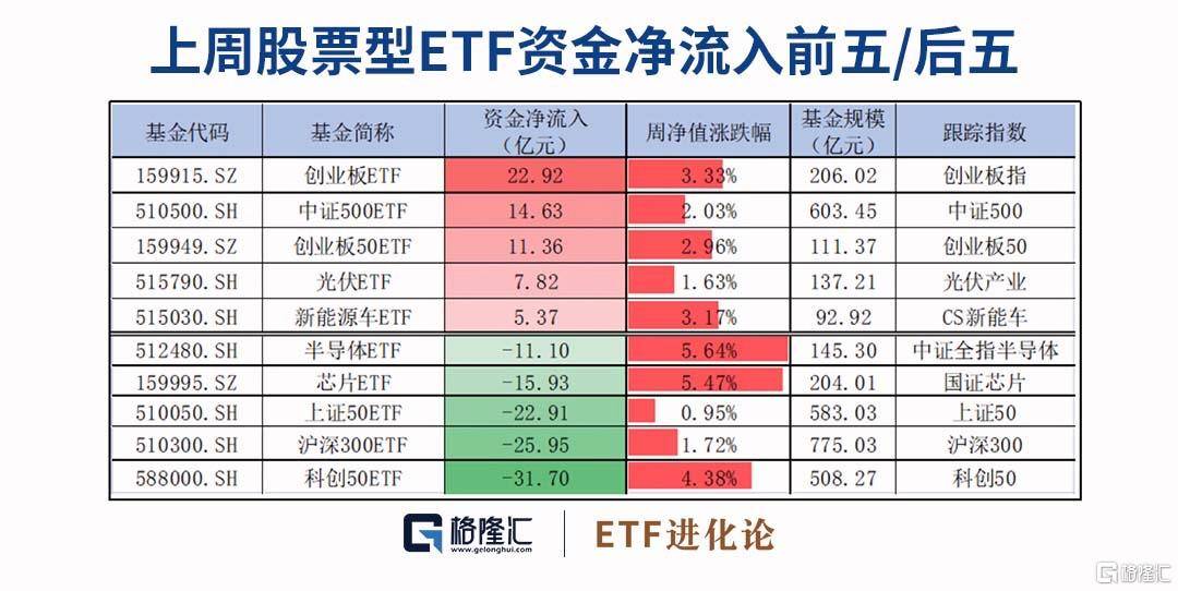 上周游戏ETF单周暴涨超20%，科创50ETF份额暴减21.42亿份_基金_市场_中国