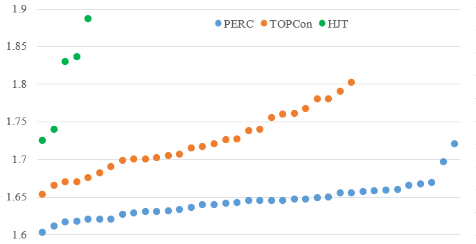 np组件价差8分/W！中核6GW组件开标_TOPCon_投标_价格