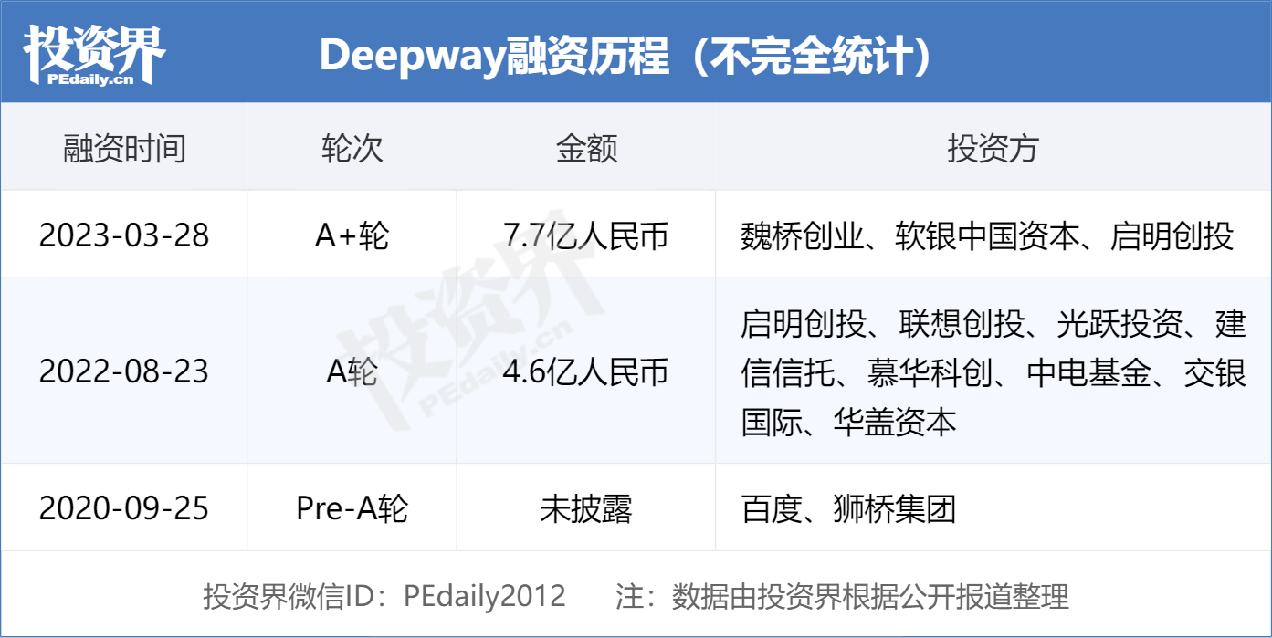 DeepWay完成7.7亿A+轮融资，魏桥创业集团联同软银中国资本领投_智能_车辆_新能源