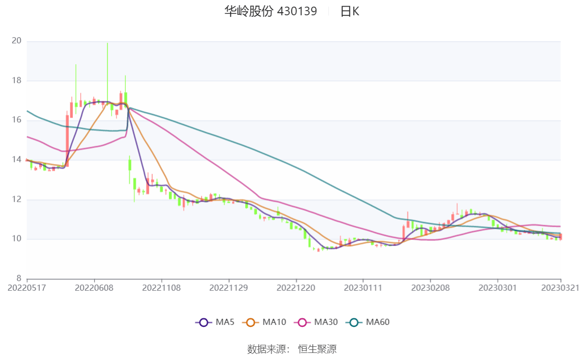 华岭股份：2022年净利润6986.73万元 同比下降22.48%_公司_测试_百分点