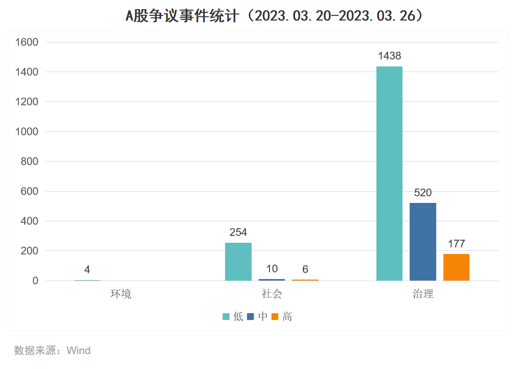 Wind ESG周报（2023.03.20-2023.03.26）_环境_事件_企业