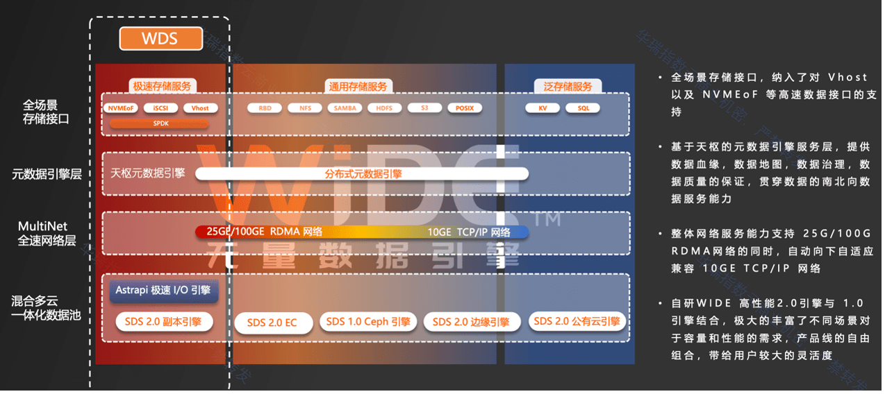 36氪独家 | 「华瑞指数云ExponTech」获得亿元融资，推动软件定义存储（SDS）进入2.0时代_架构_产品_数据