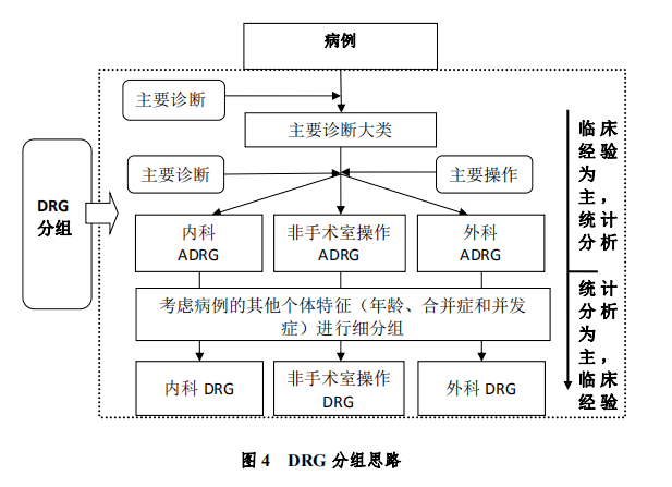 如何把控DRG/DIP下的分组数据第一关？_诊断_临床_相关