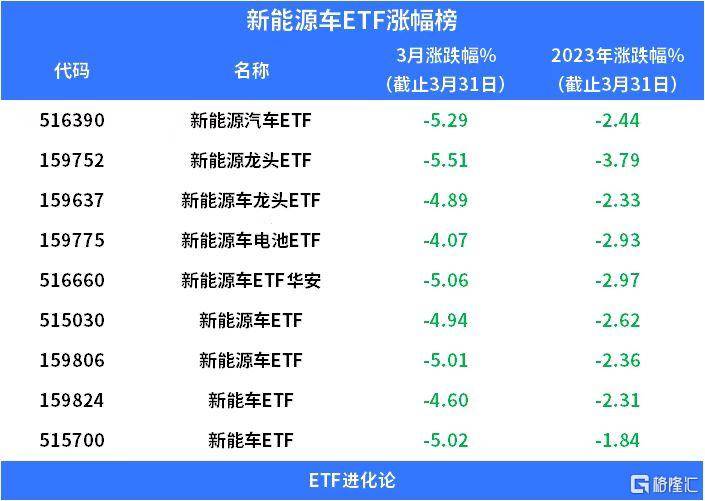 行业洗牌，新能源汽车ETF连续两个月下跌_搜狐汽车_搜狐网
