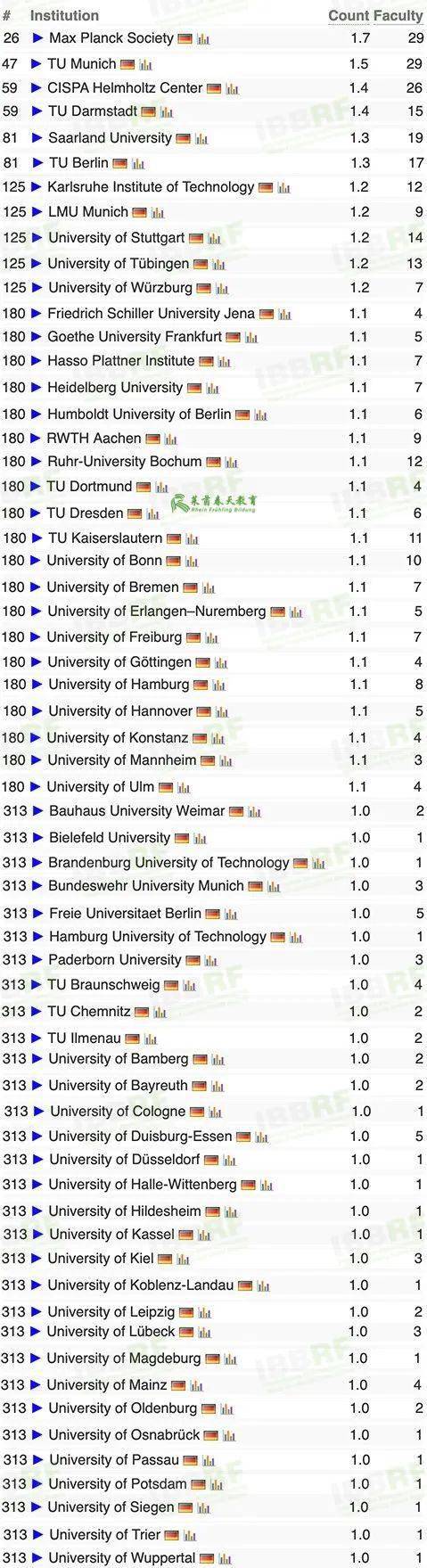 2023全球计算机专业排名发布，德国高校拿下4个世界第一！_领域_大学_方向