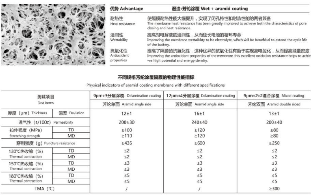 锂电隔膜涂覆中芳纶的优势？_锂电池_材料_性能
