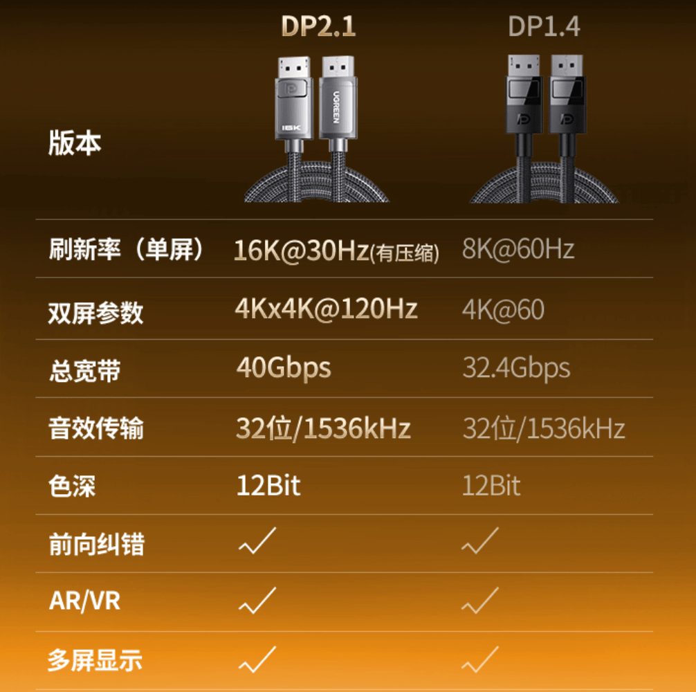 绿联 DP 2.1 线上架：半速 40Gbps，2 米长 169 元 - 数码前沿 数码之家