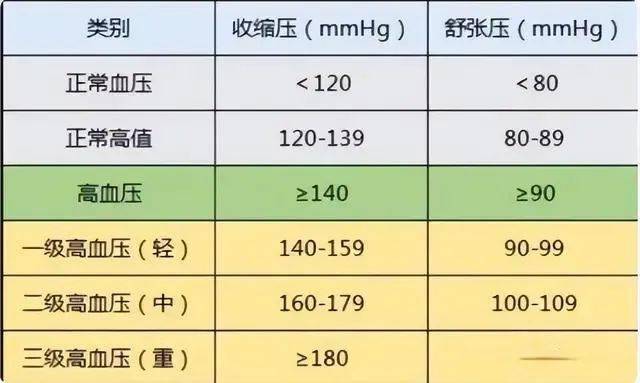 2023“新血压标准”已公布，不再是120/80，看看你在正常范围吗？_年轻人_身体_患者