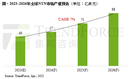 TrendForce：2026年全球5G NTN市场产值达88亿美元 - 数码前沿 数码之家