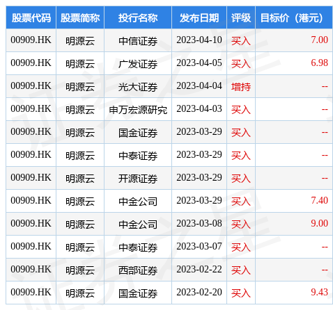 高盛发布研究报告称，将明源云(00909.HK)的目标价由5港元调低10%至4.5港元,投资评级维持“沽售”_买入_数据_内容