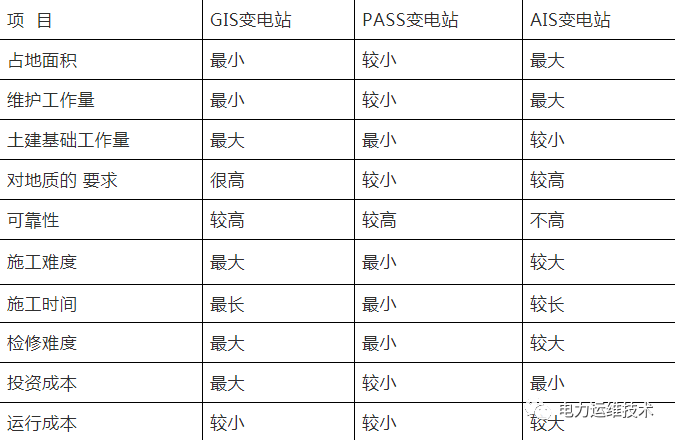 GIS与AIS有什么区别，它们各自有什么优势？_绝缘_设备_开关