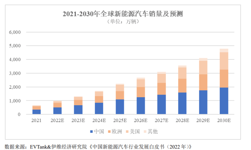 Ipo研究 2030年全球新能源汽车销量占当年新车销量比例将接近50 搜狐汽车 搜狐网
