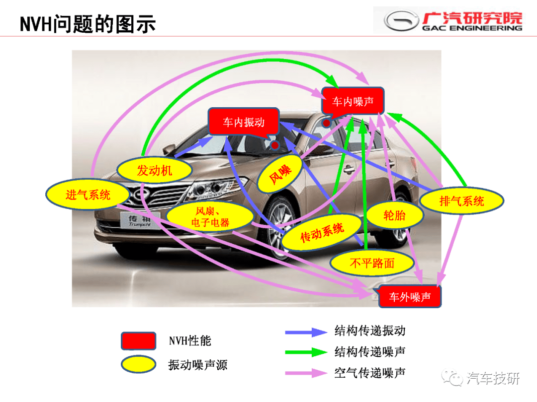 汽车NVH性能正向开发与控制_搜狐汽车_搜狐网