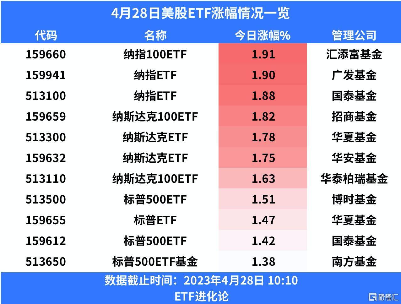 衰退风险难掩科技巨头亮眼业绩，纳指ETF上涨_指数_经济_低于预期