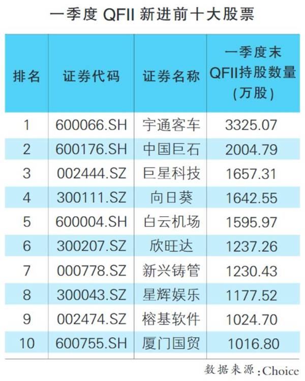 一季度社保、QFII买了什么？_季报_个股_上市公司