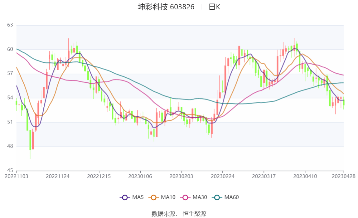 坤彩科技：2022年净利润8798.11万元 同比下降38.77%_公司_百分点_比重