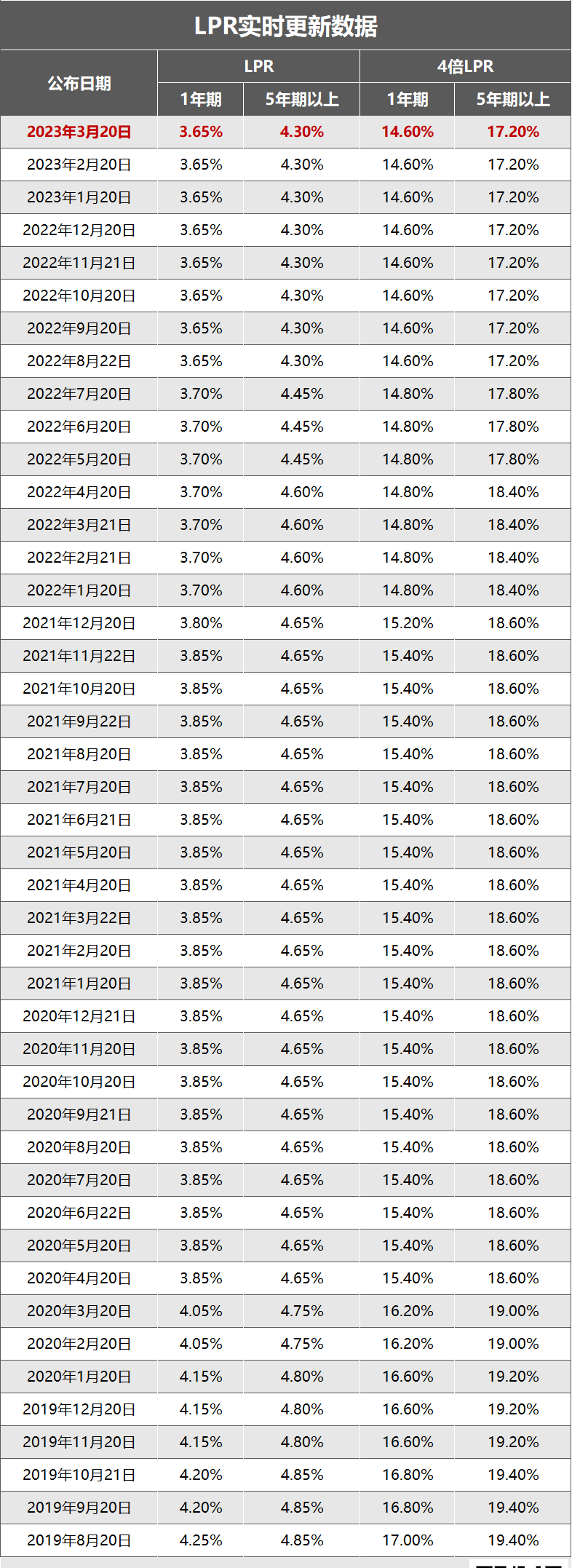 “LPR” 4月20日又更新了！民间借贷利率法定上限为14.6%，利率超出可以不还！_借款人_合同_规定