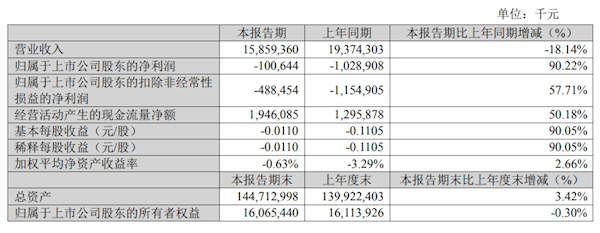 苏宁易购一季度亏损1亿元：大幅减亏90% 核心家电3C业务盈利_经营_公司_同比减少