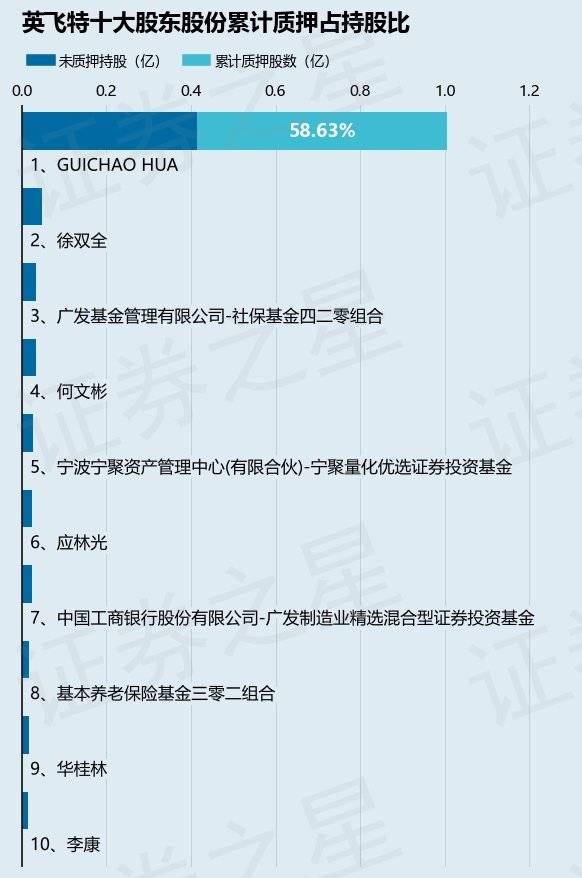 英飞特（300582）股东GUICHAO HUA质押960万股，占总股本3.23%_信息_数据_内容