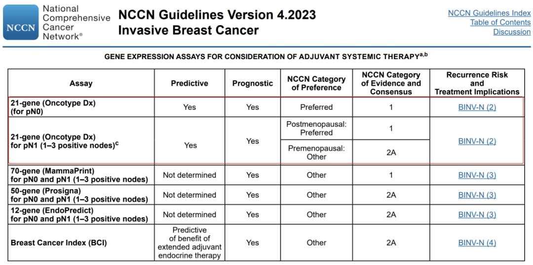 为何NCCN指南“独宠”乳腺癌21基因？兼顾预后风险及化疗疗效评估的全能选手_检测_患者_临床