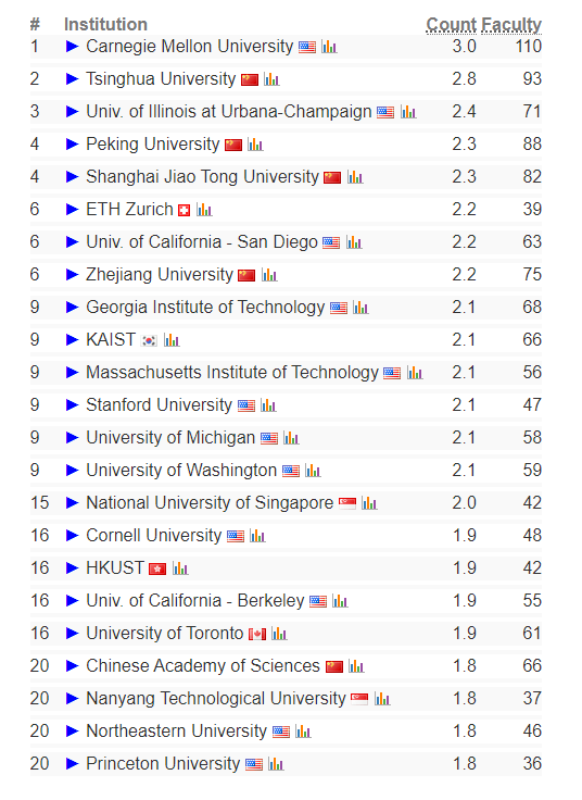 CS Ranking更新2023计算机专业世界排名，美国高校强势霸榜！_领域_院校_大学