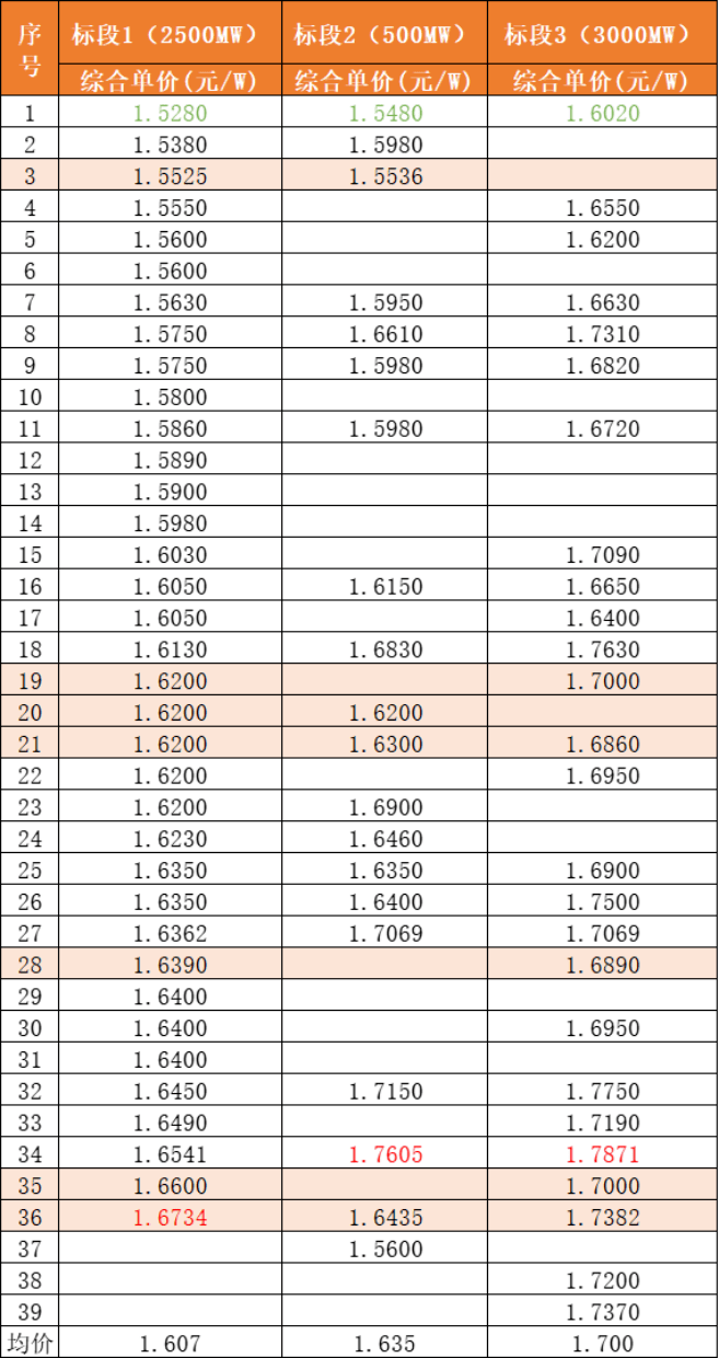 最低1.53元/瓦，华能6GW组件开标，产业链价格全面下探_价差_企业_人民币