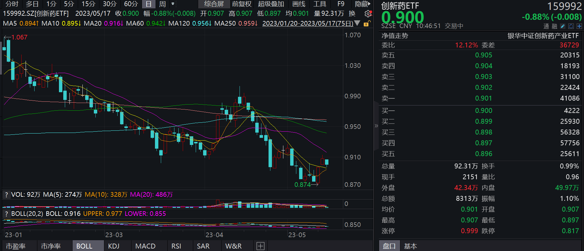 ASCO大会召开在即，创新药板块能否迎来催化？创新药ETF（159992）盘中震荡走低_指数_来源_临床