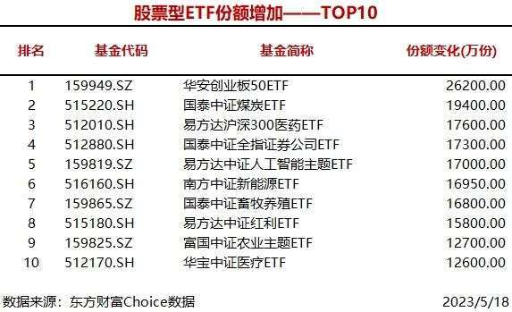 1只股票型ETF份额增加超2亿份，华安创业板50ETF增加2.62亿份_Choice_东方财富_数据统计