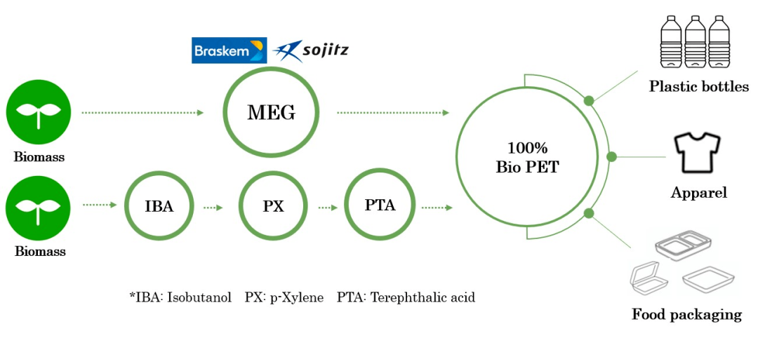 两大巨头联手，世界首个CO2基聚酯PET！_合成_生产_生物学
