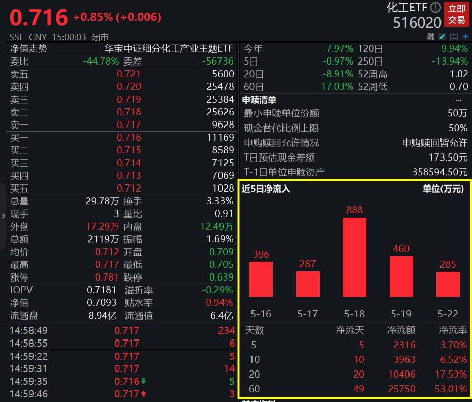 连续31日近1.3亿元资金涌入化工ETF（516020），释放什么信号？机构称化企核心资产配置性价比持续凸显！_投资_风险偏好_板块