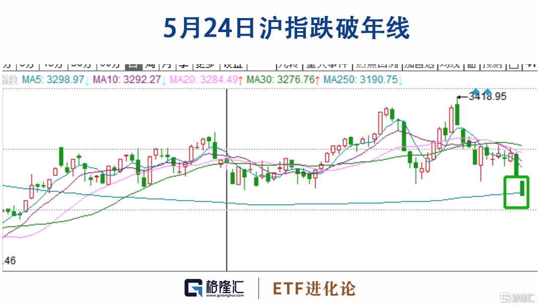 格隆汇ETF日报 | 沪指下探年线，256亿资金抄底科创板ETF_天弘基金_板块_注销