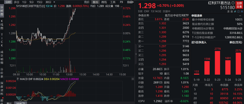 传媒股强势，长江传媒领涨8.88%，红利ETF易方达（515180）午后快速拉升上涨0.7%_指数_来源_数据