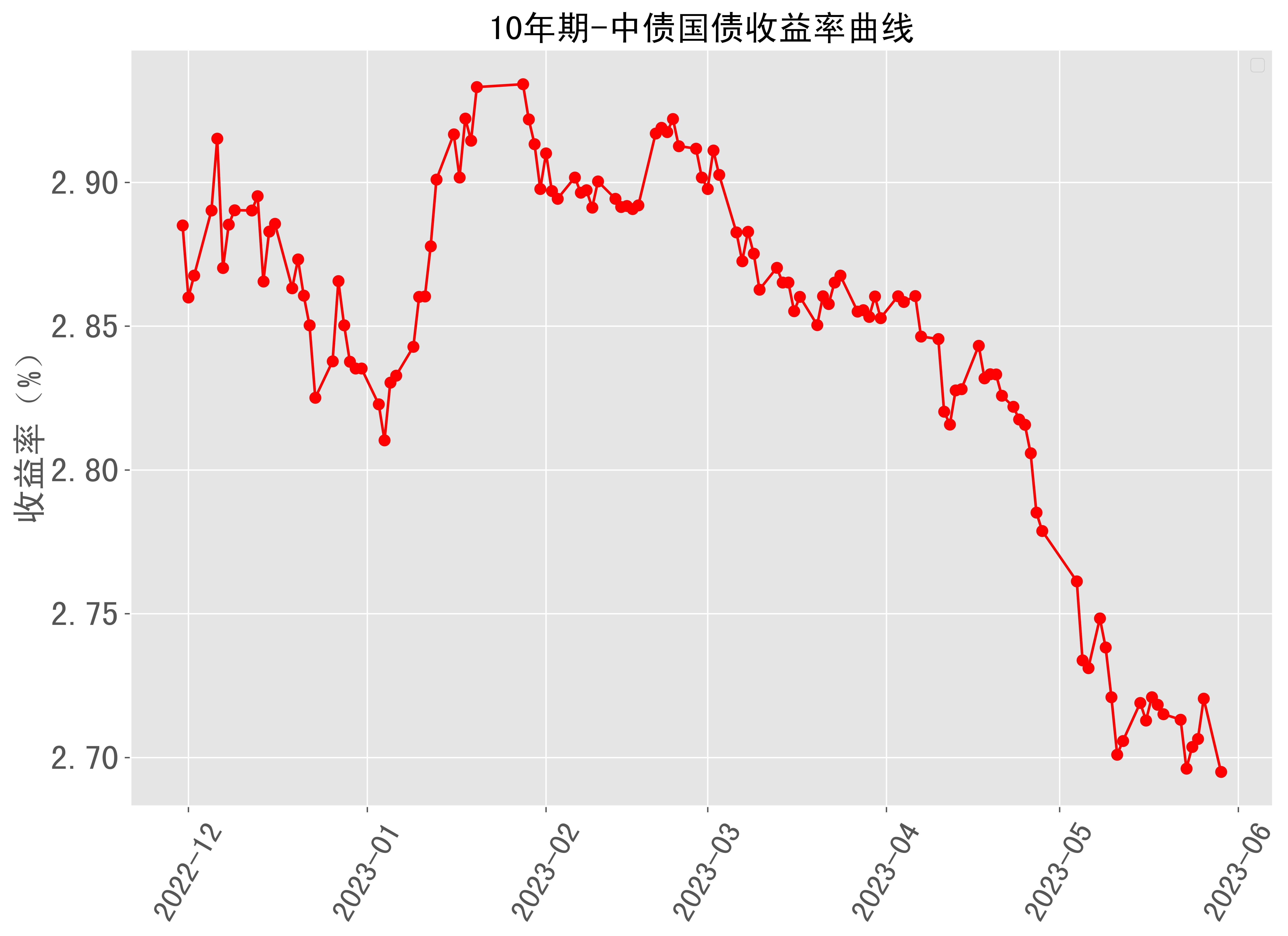 10年期中债国债收益率曲线近半年走势 2023-05-29最新更新_来源_数据