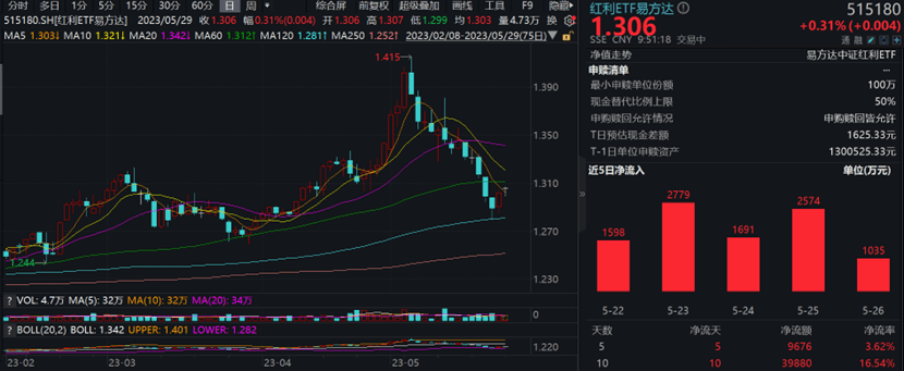 华电国际领涨，红利ETF易方达（515180）盘中震荡走高，连续20个交易日获资金净流入_指数_国企_来源