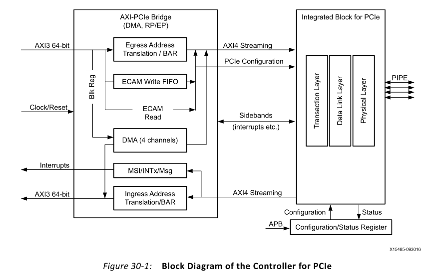 【干货分享】AMD MPSoC PS PCIe 使用要点_for_PCie_地址