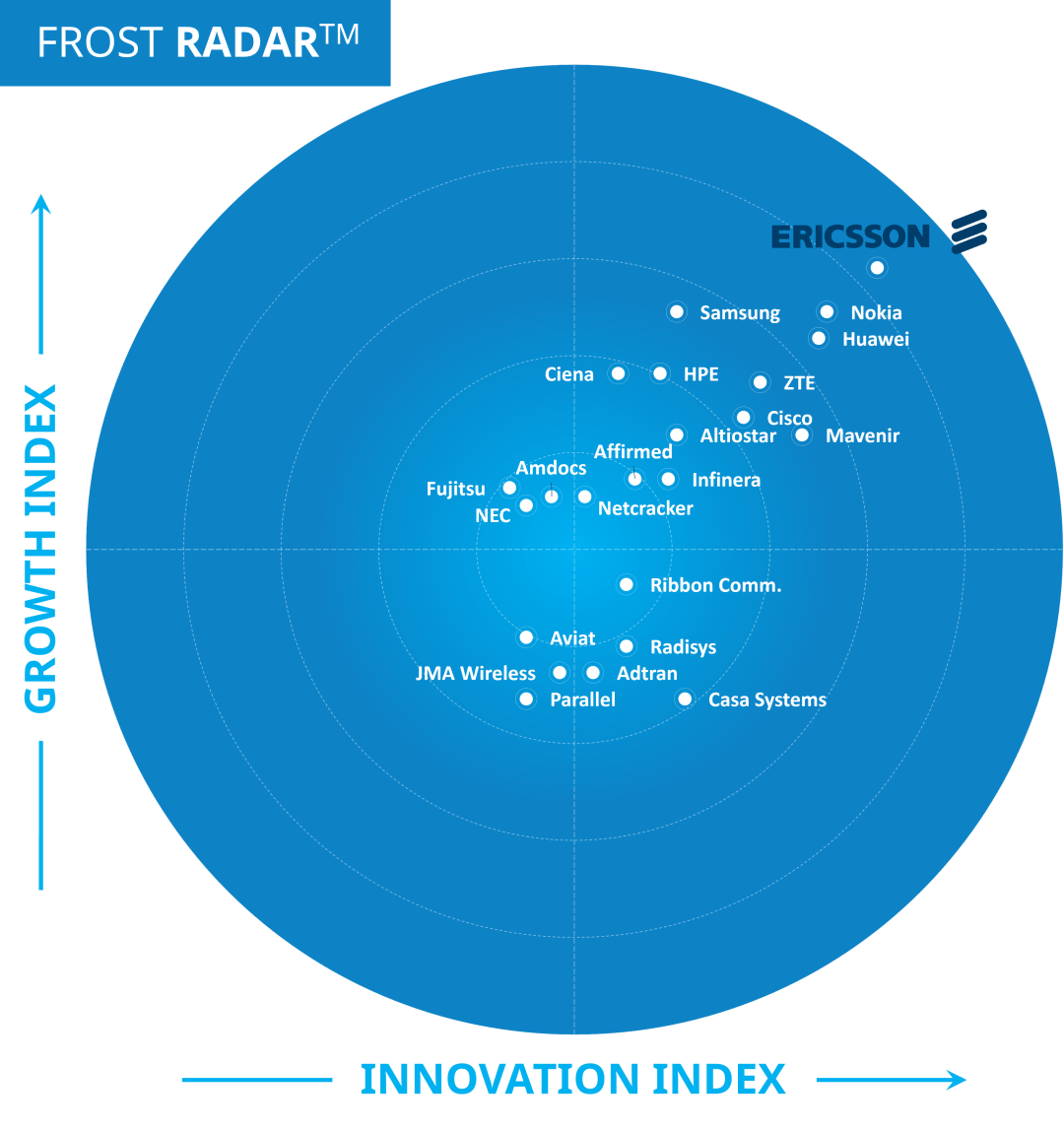 连续三年蝉联第一！爱立信被《Frost Radar：2023年全球5G网络基础设施市场》评为领导者_客户_报告_创新